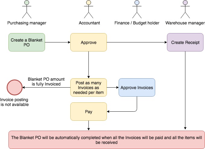 How To Create And Track A Blanket Purchase Order how-to-create-and-track-a-blanket-purchase-order